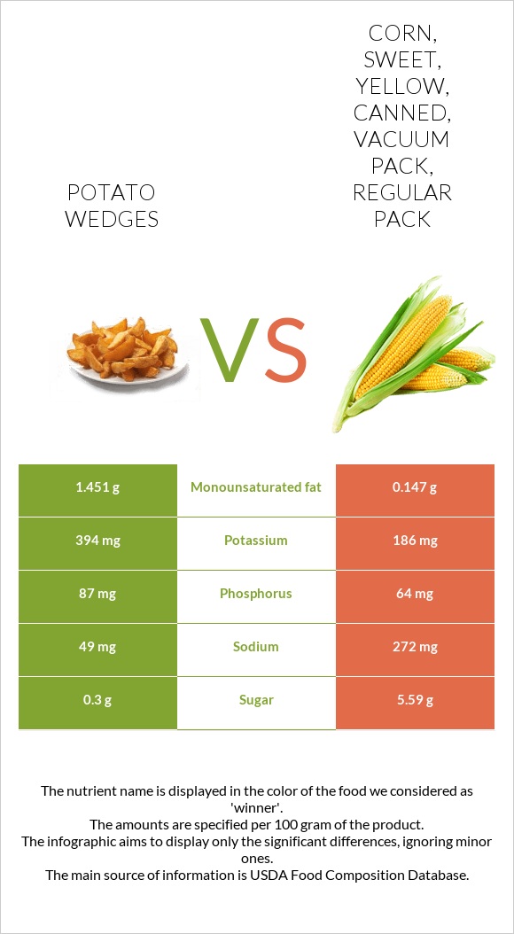 Potato wedges vs. Corn, sweet, yellow, canned, vacuum pack, regular ...