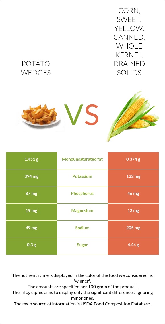 Potato wedges vs. Corn, sweet, yellow, canned, whole kernel, drained ...