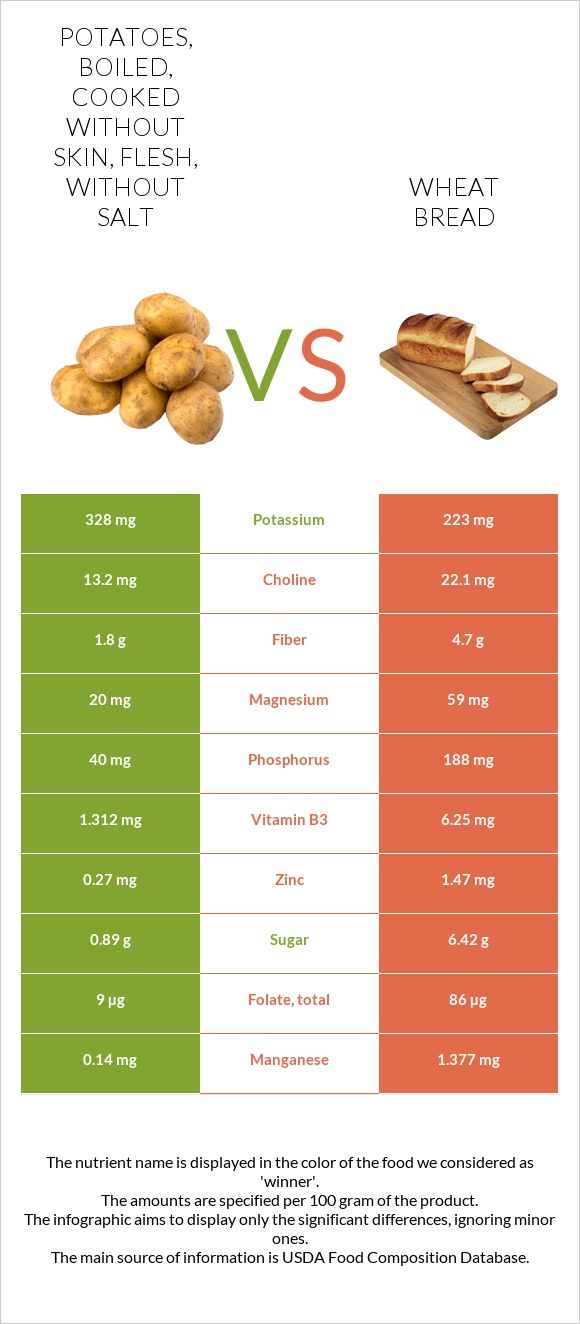 Potatoes, boiled, cooked without skin, flesh, without salt vs. Wheat ...
