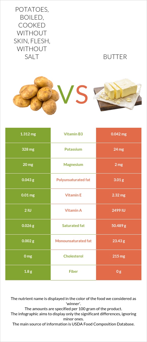 Potatoes, boiled, cooked without skin, flesh, without salt vs. Butter ...