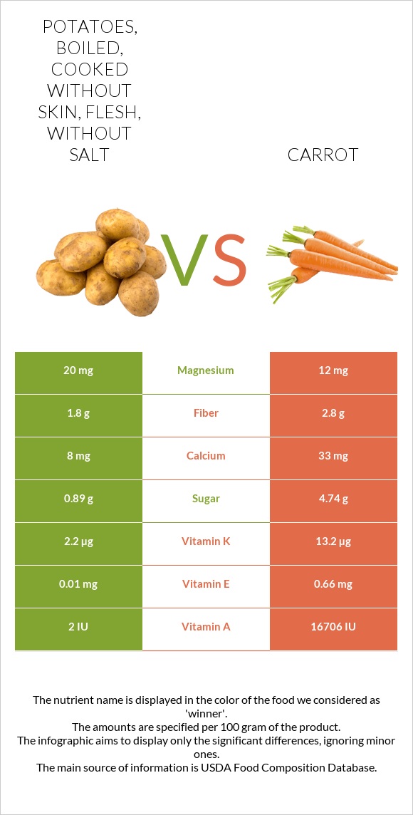Potatoes, boiled, cooked without skin, flesh, without salt vs. Carrot ...
