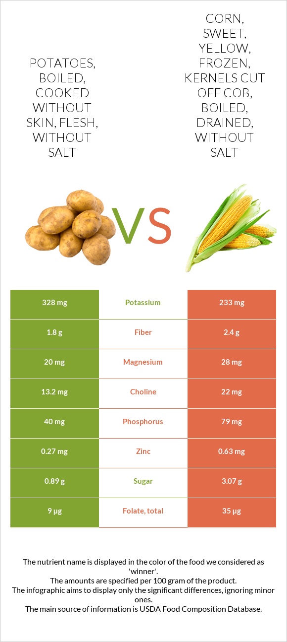 Potatoes, boiled, cooked without skin, flesh, without salt vs. Corn ...