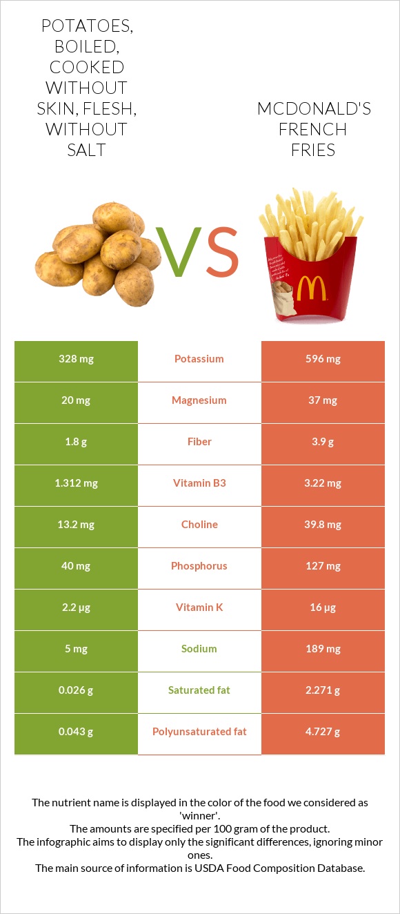 Potatoes, boiled, cooked without skin, flesh, without salt vs. McDonald ...