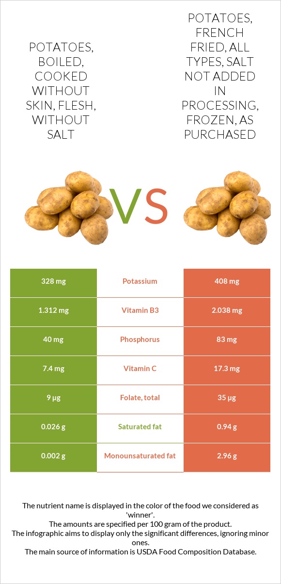 Potatoes, boiled, cooked without skin, flesh, without salt vs. Potatoes ...