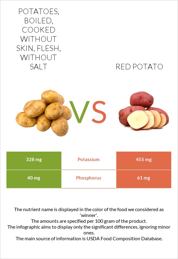 Potatoes, boiled, cooked without skin, flesh, without salt vs. Red ...