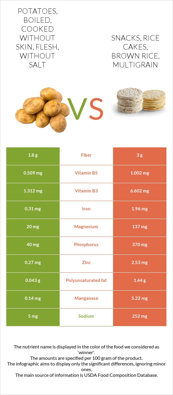 Potatoes, boiled, cooked without skin, flesh, without salt vs. Snacks ...
