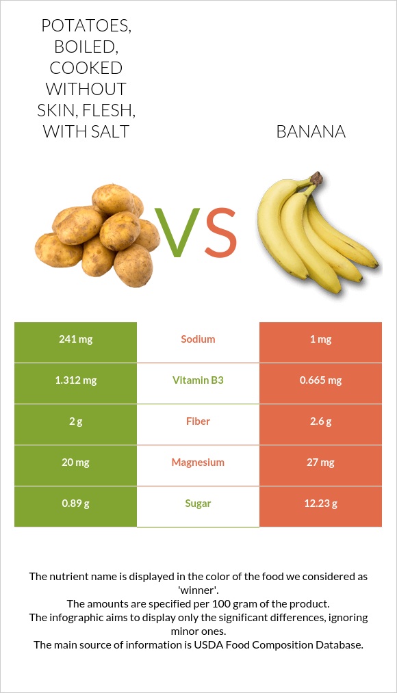 Potatoes, boiled, cooked without skin, flesh, with salt vs. Banana — In ...