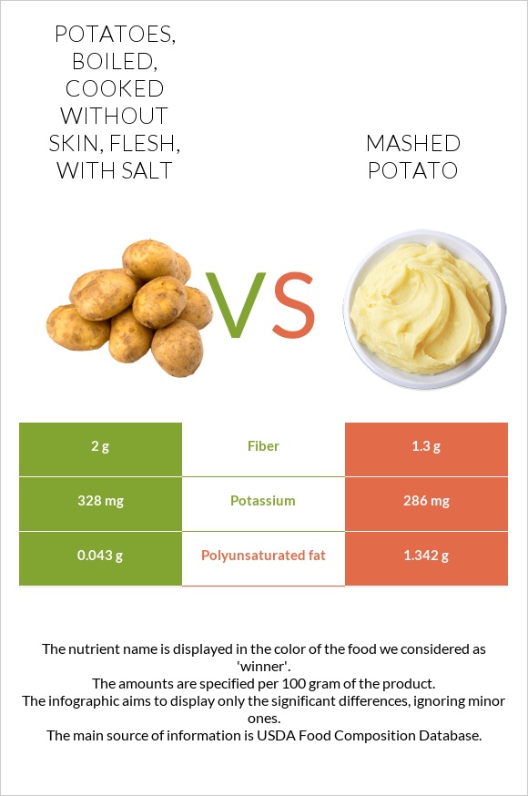 Potatoes, boiled, cooked without skin, flesh, with salt vs. Mashed ...