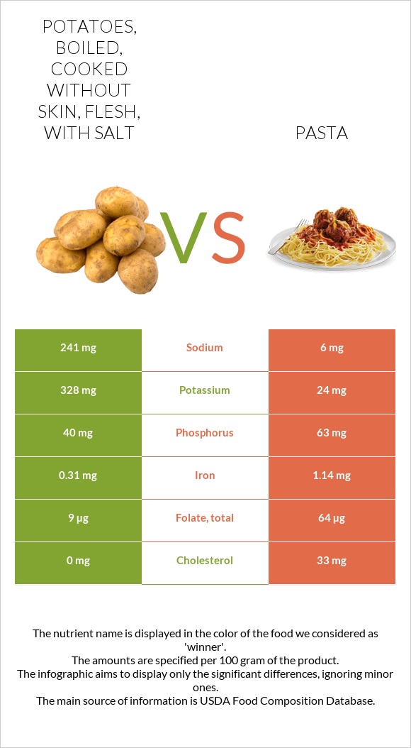 Potatoes, boiled, cooked without skin, flesh, with salt vs. Pasta — In ...
