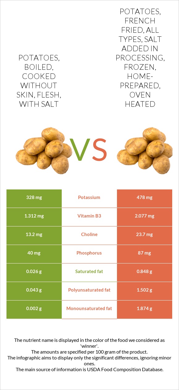 Potatoes, boiled, cooked without skin, flesh, with salt vs. Potatoes ...