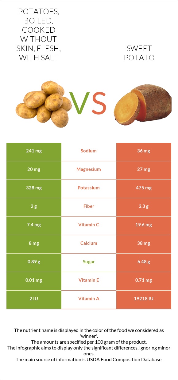 Potatoes, boiled, cooked without skin, flesh, with salt vs. Sweet ...