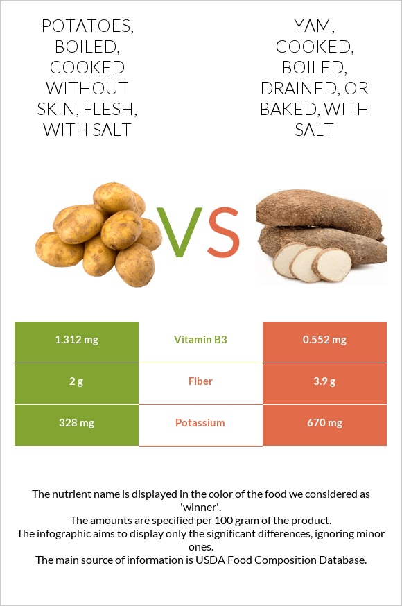 Potatoes, boiled, cooked without skin, flesh, with salt vs. Yam, cooked ...