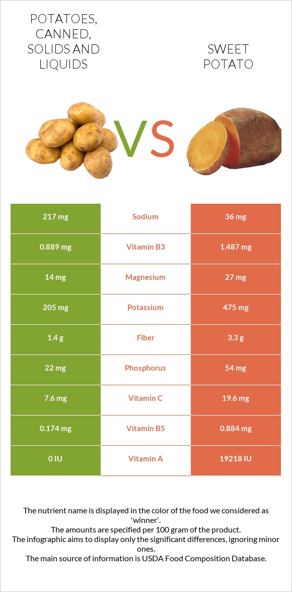 Potatoes, canned, solids and liquids vs. Sweet potato — In-Depth ...