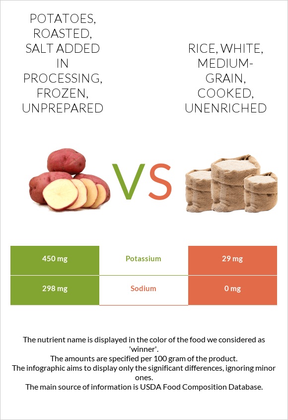 Potatoes, roasted, salt added in processing, frozen, unprepared vs ...