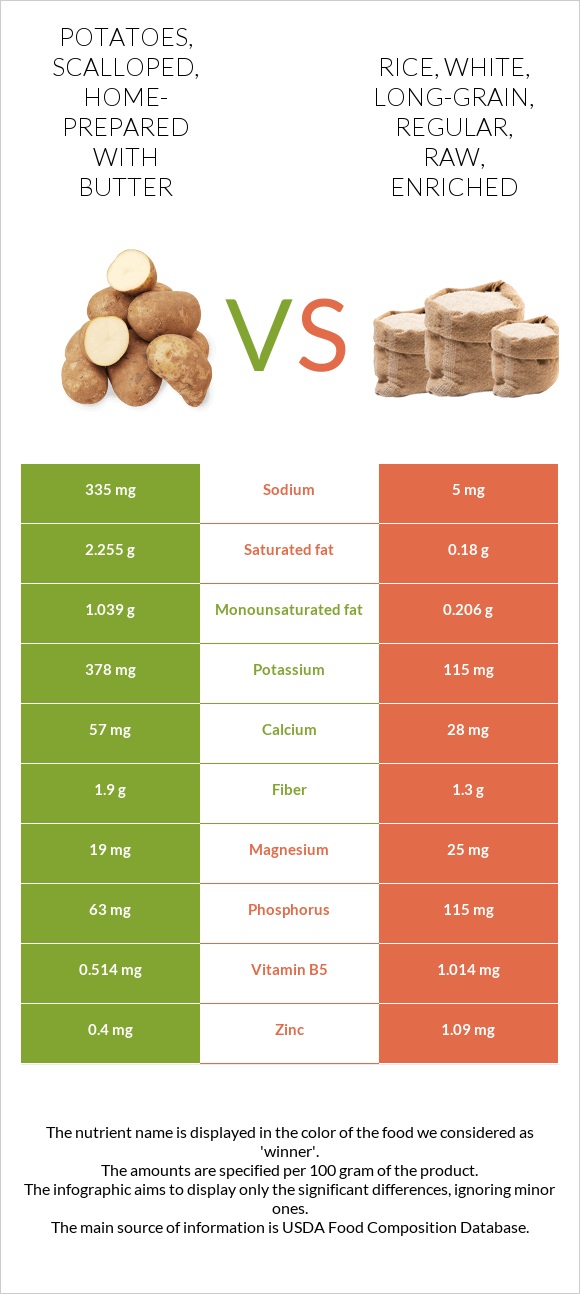Potatoes, scalloped, home-prepared with butter vs. Rice, white, long ...
