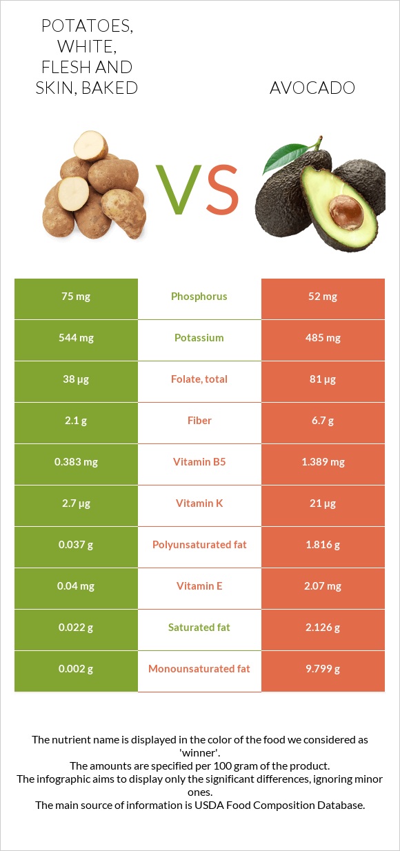 Potatoes, white, flesh and skin, baked vs. Avocado — In-Depth Nutrition ...