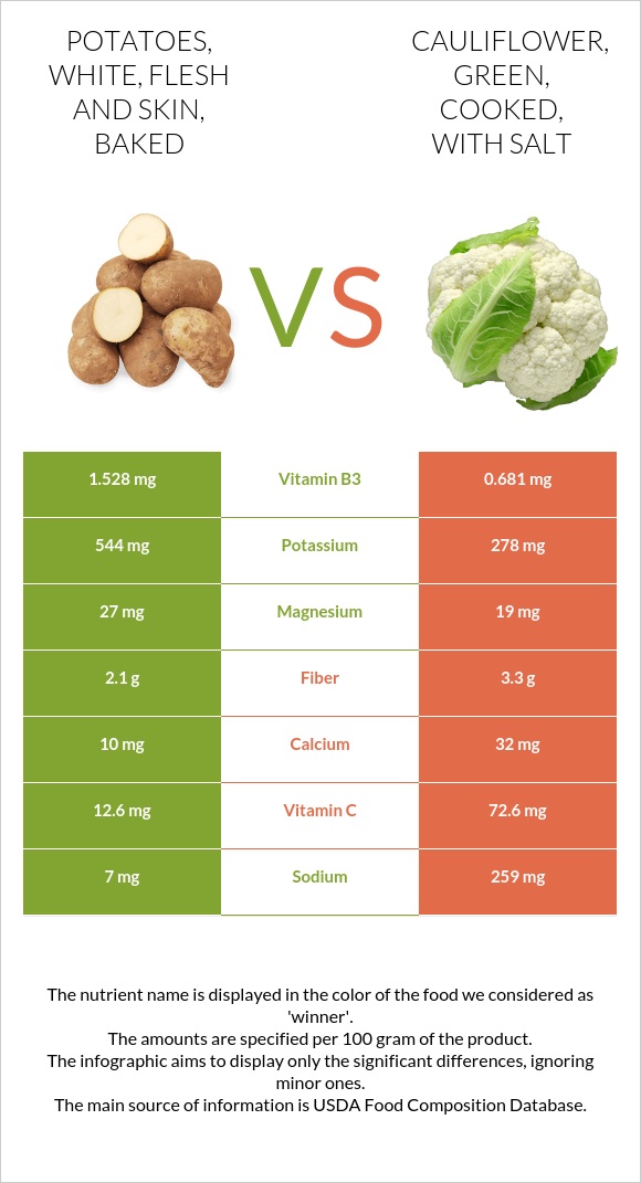 Potatoes, white, flesh and skin, baked vs. Cauliflower, green, cooked ...