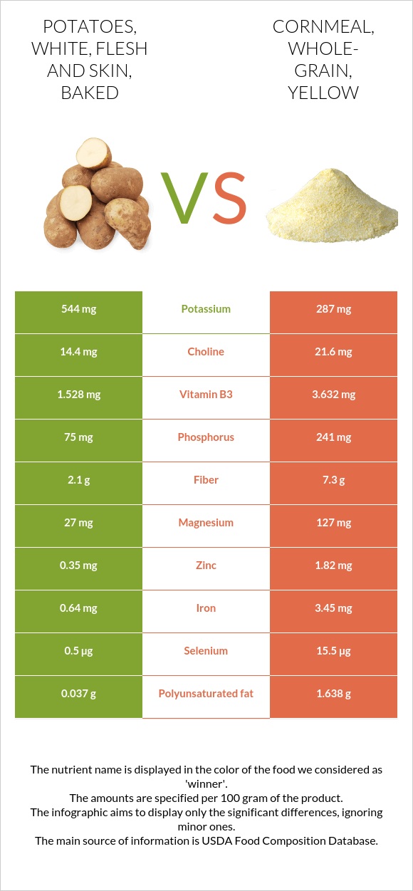 Potatoes, white, flesh and skin, baked vs. Cornmeal, whole-grain ...