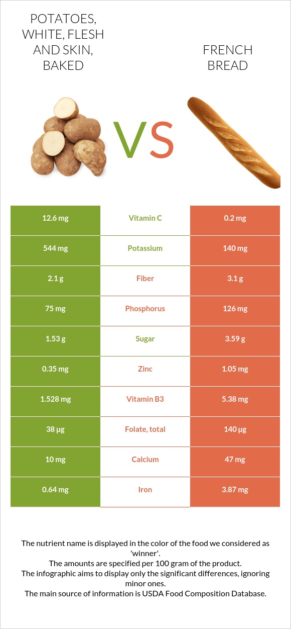 Potatoes, white, flesh and skin, baked vs. French bread — In-Depth ...