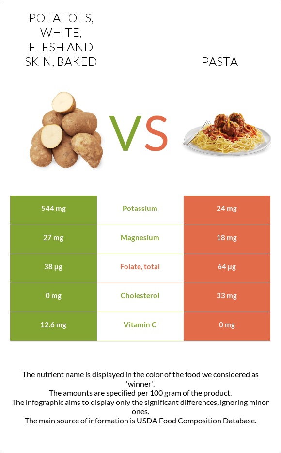 Potatoes, white, flesh and skin, baked vs. Pasta — In-Depth Nutrition ...