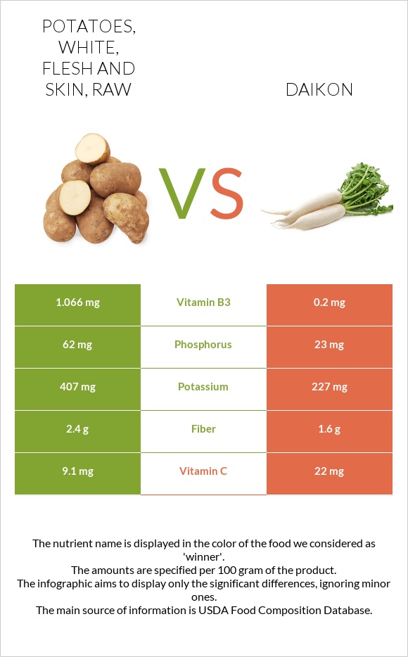 Potatoes, white, flesh and skin, raw vs. Daikon — In-Depth Nutrition ...