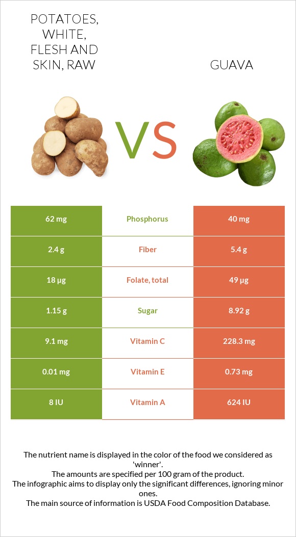 Potatoes, white, flesh and skin, raw vs. Guava — In-Depth Nutrition Comparison