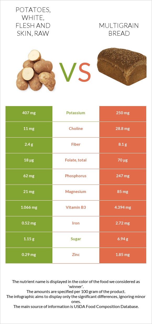 Potatoes, white, flesh and skin, raw vs. Multigrain bread — In-Depth ...