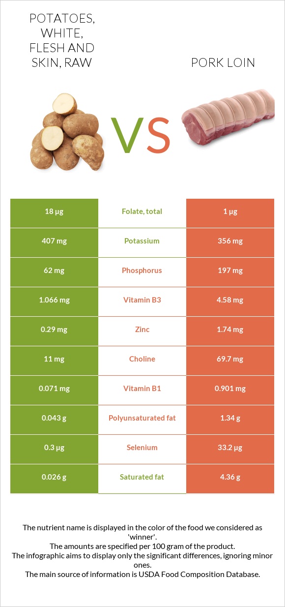 Potatoes, white, flesh and skin, raw vs. Pork loin — In-Depth Nutrition ...