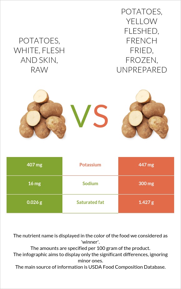 Potatoes, white, flesh and skin, raw vs. Potatoes, yellow fleshed ...