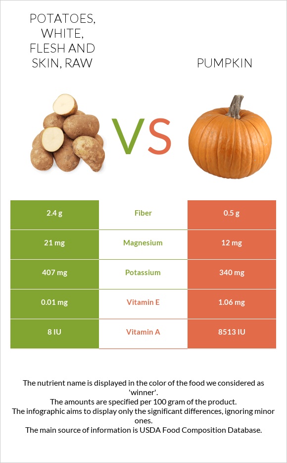 Potatoes, white, flesh and skin, raw vs. Pumpkin — In-Depth Nutrition ...