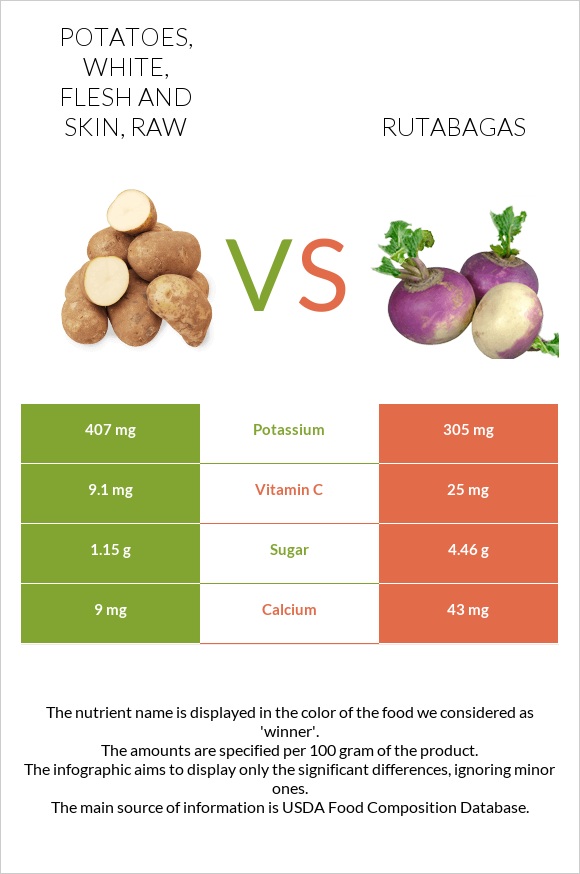 Potatoes, white, flesh and skin, raw vs. Rutabagas — In-Depth Nutrition ...