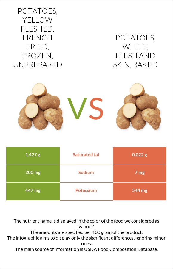 Potatoes, yellow fleshed, french fried, frozen, unprepared vs. Potatoes ...