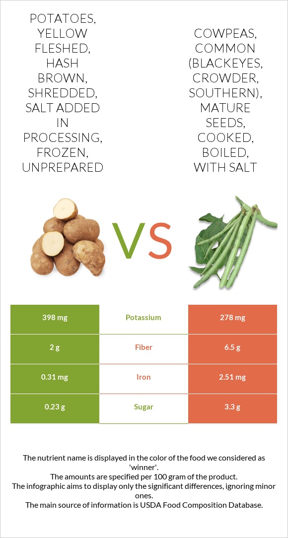 Potatoes, yellow fleshed, hash brown, shredded, salt added in ...
