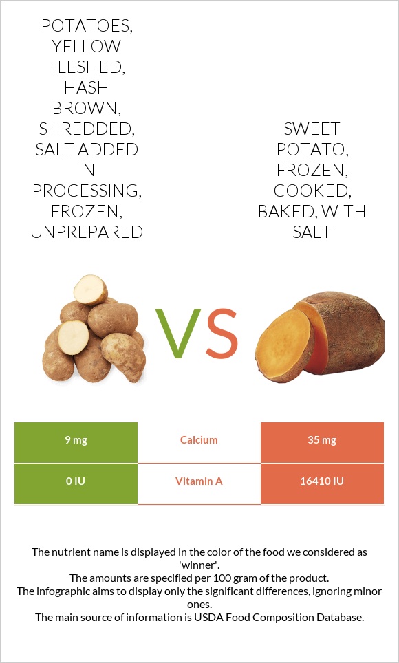 Potatoes, yellow fleshed, hash brown, shredded, salt added in ...