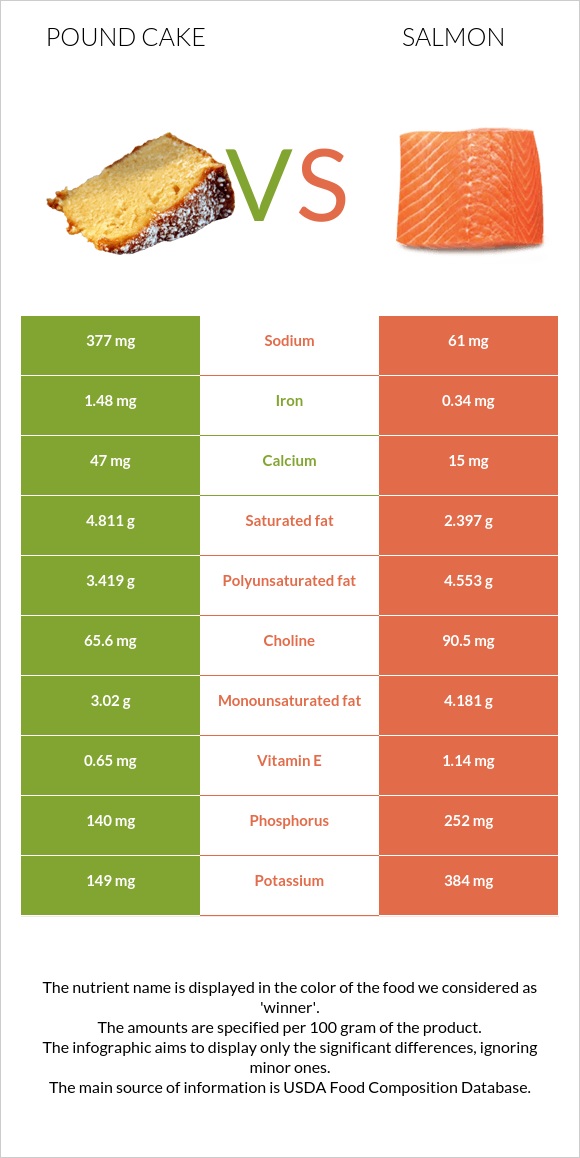 Pound cake vs. Salmon — In-Depth Nutrition Comparison