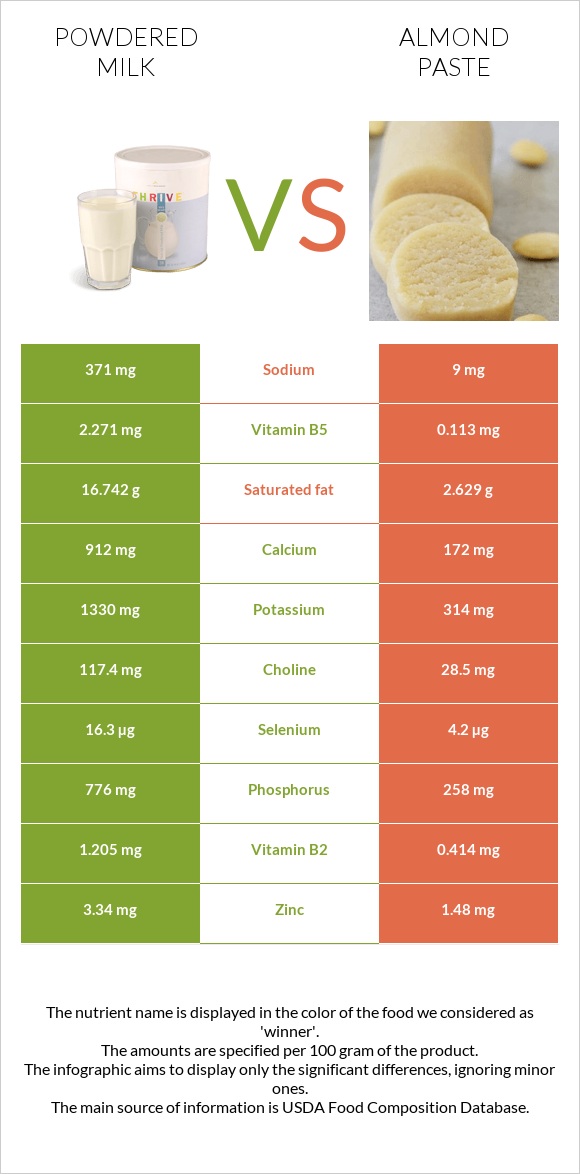 Powdered milk vs. Almond paste — In-Depth Nutrition Comparison