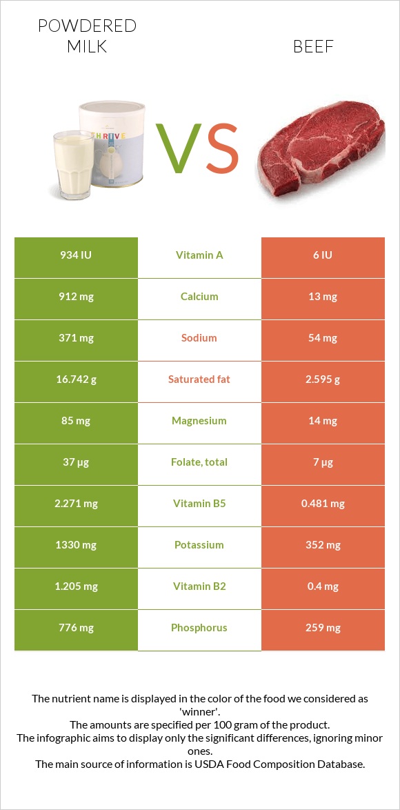 Powdered milk vs. Beef — In-Depth Nutrition Comparison
