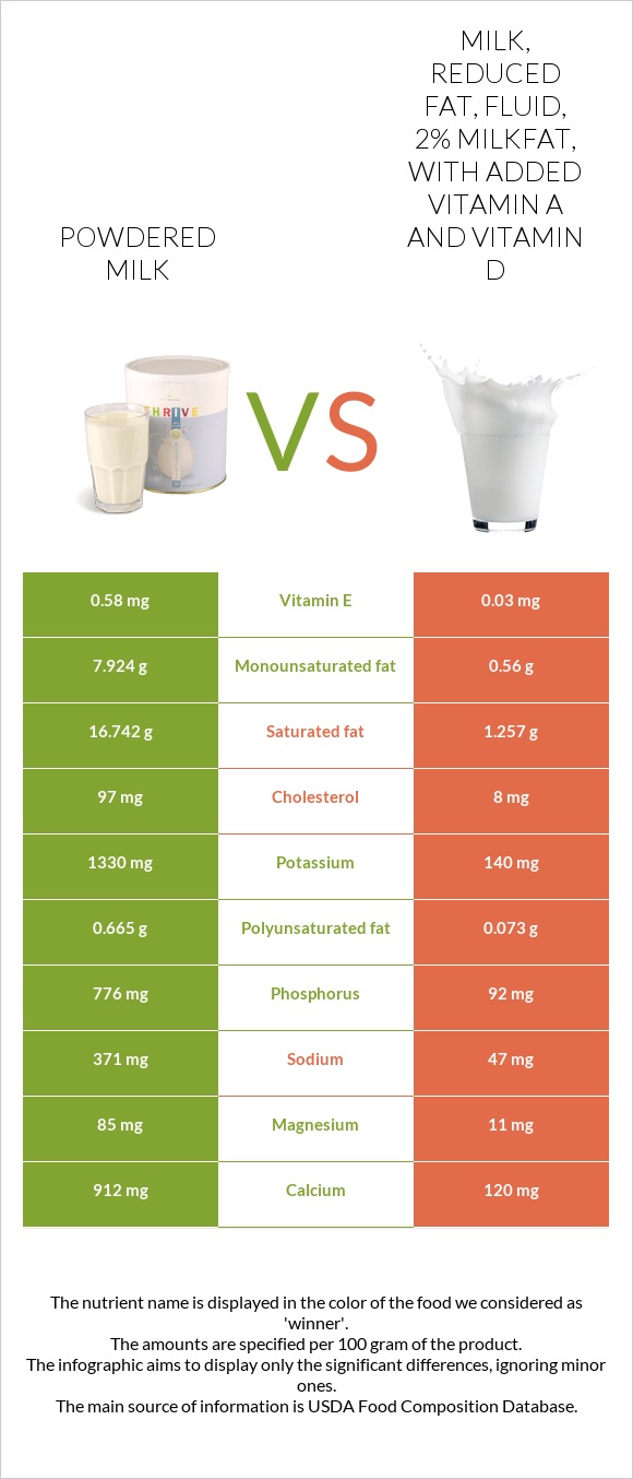 Powdered milk vs. Milk, reduced fat, fluid, 2% milkfat, with added ...