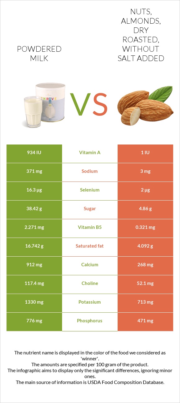 Powdered milk vs. Nuts, almonds, dry roasted, without salt added — In ...