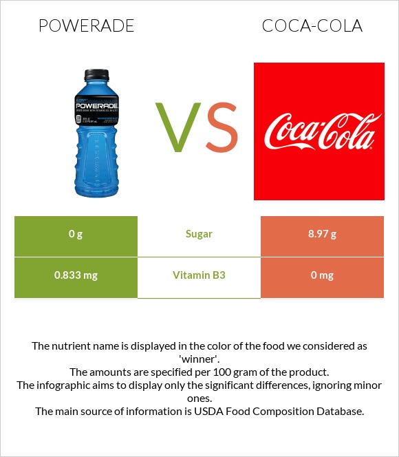 Powerade vs. Coca-Cola — In-Depth Nutrition Comparison