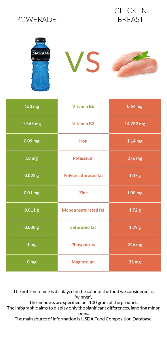 Powerade vs. Chicken breast — In-Depth Nutrition Comparison