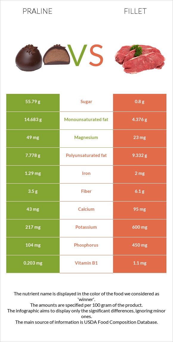 Praline vs. Fillet — In-Depth Nutrition Comparison