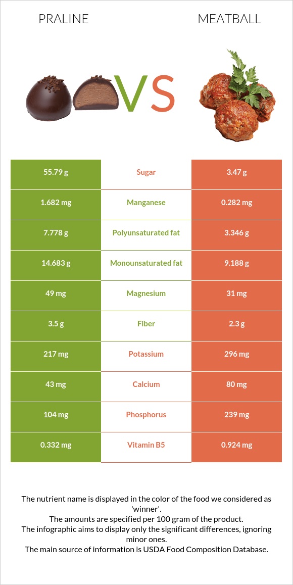 Praline vs. Meatball — In-Depth Nutrition Comparison