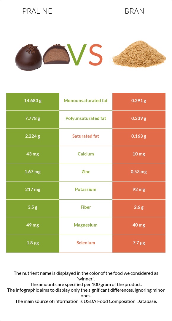 Praline vs. Bran — In-Depth Nutrition Comparison