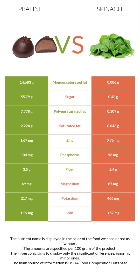 Praline vs. Spinach — In-Depth Nutrition Comparison