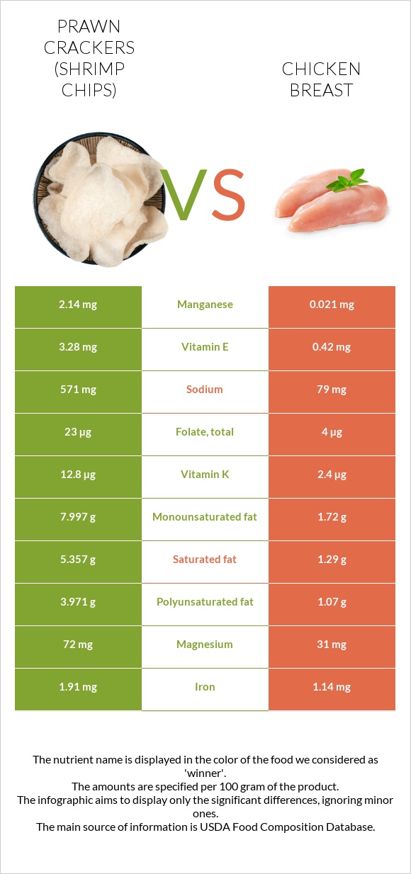 Prawn crackers (Shrimp chips) vs. Chicken breast — In-Depth Nutrition ...