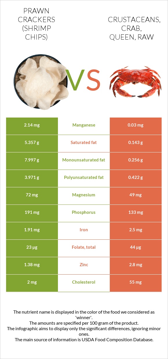 Prawn crackers (Shrimp chips) vs. Crustaceans, crab, queen, raw — In ...