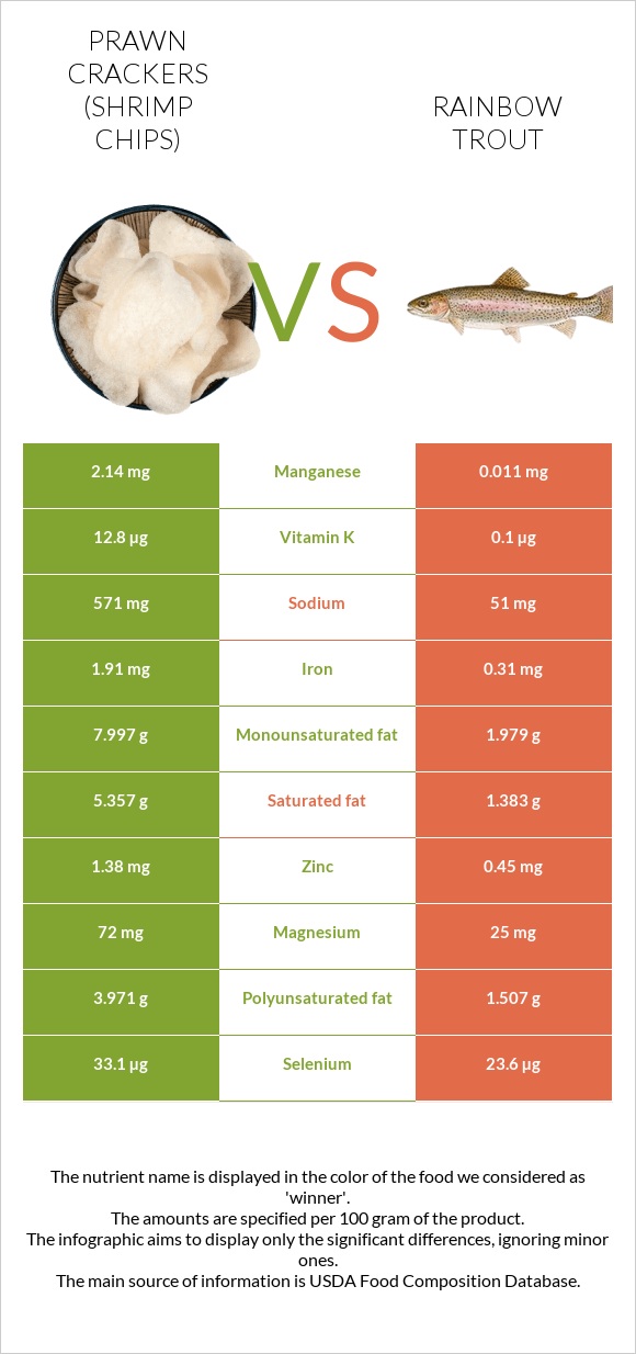 Prawn crackers (Shrimp chips) vs. Rainbow trout — In-Depth Nutrition ...