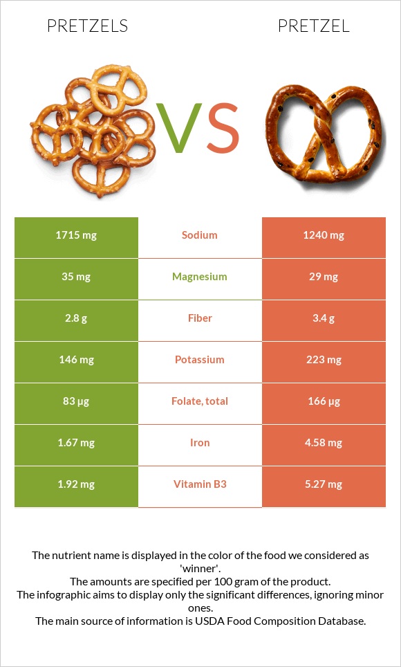 Pretzels vs. Pretzel — In-Depth Nutrition Comparison