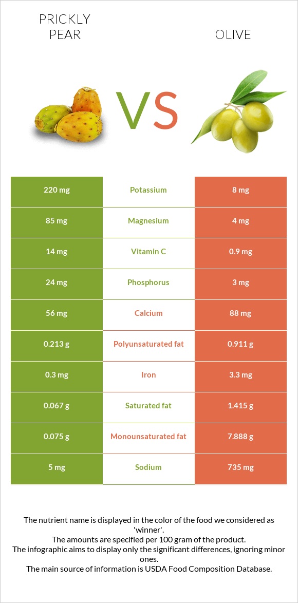 Prickly pear vs. Olive — In-Depth Nutrition Comparison